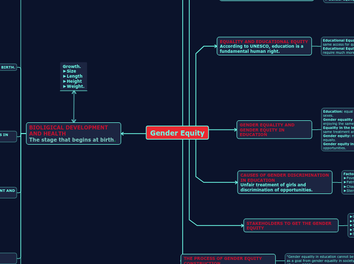 Gender Equity - Mind Map